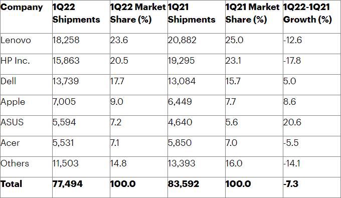 PC sales collapsed after record growth. Chromebooks are to blame ...