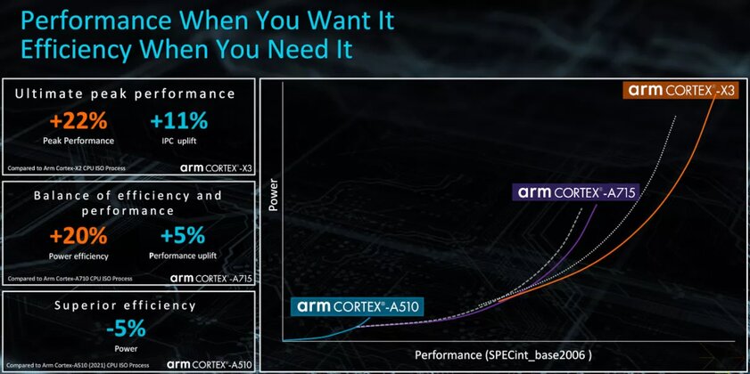 Cortex-X3 and ray tracing: ARM updated the ARMv9 cores and expanded the ...