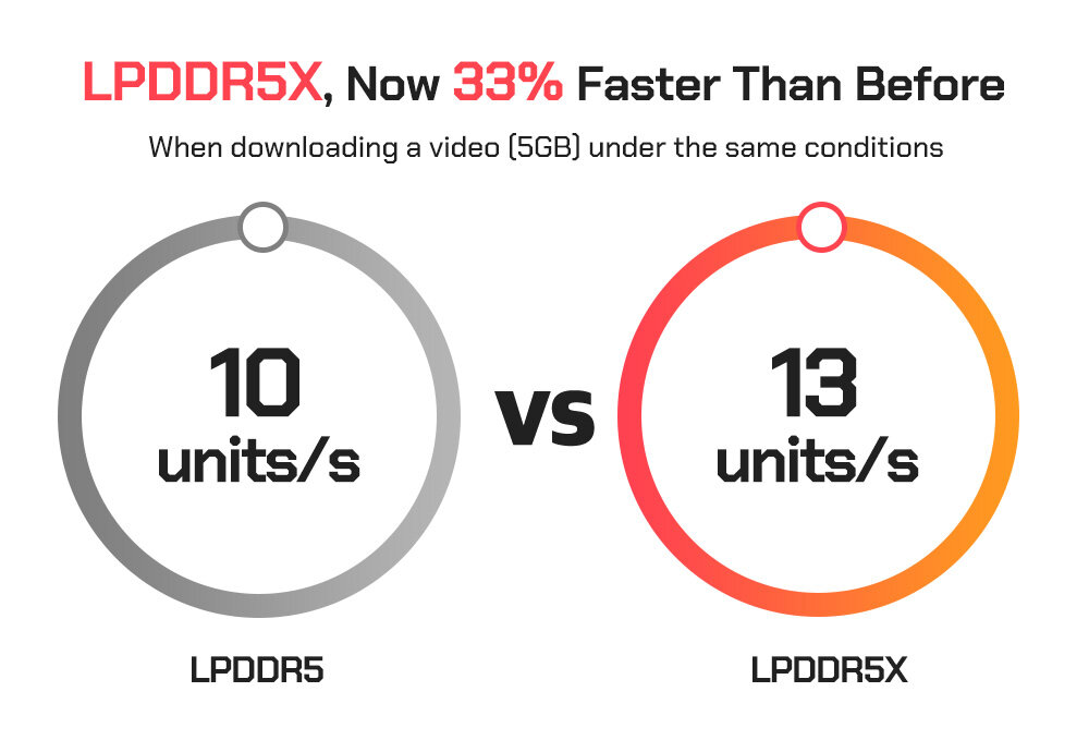Sk Hynix представила самую эффективную память Lpddr5x 8 5 Гбит сек при пониженном энергопотреблении