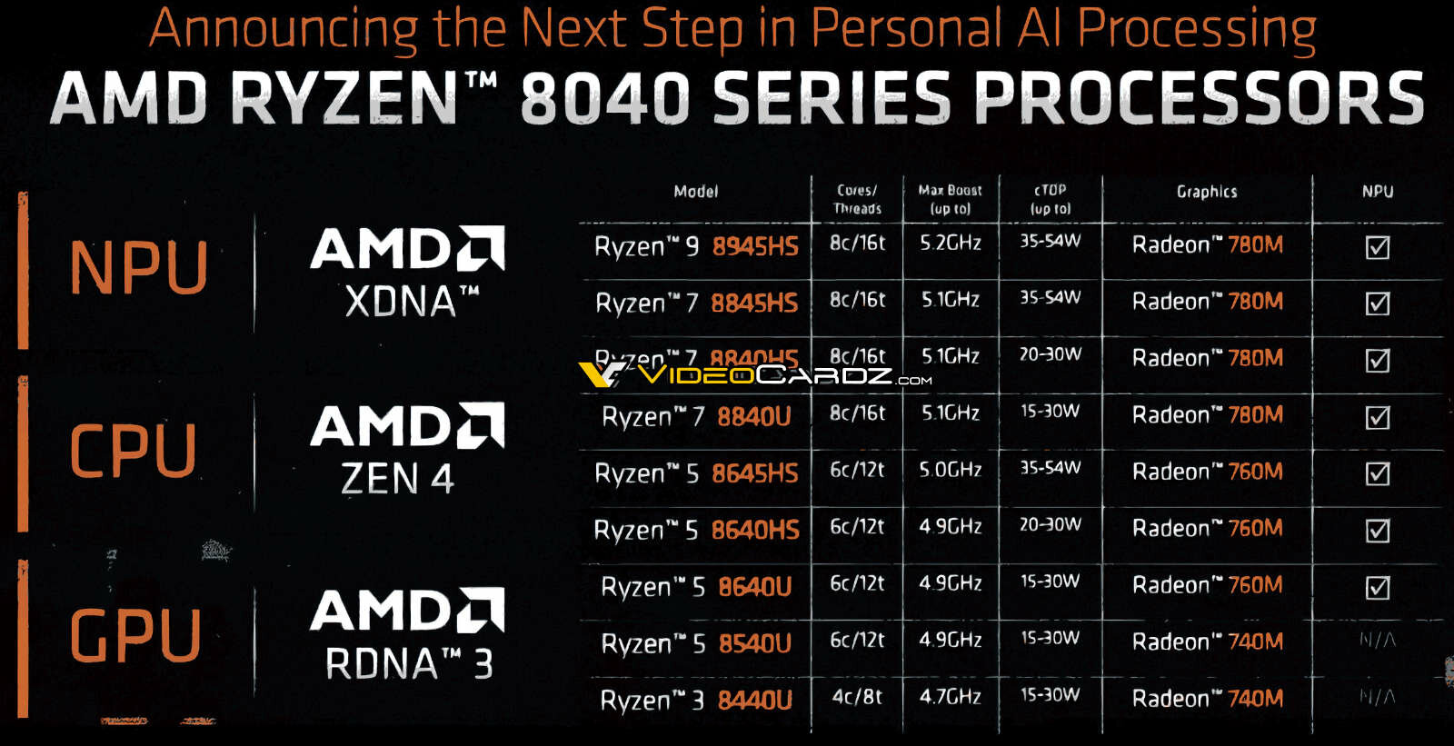 AMD представила Ryzen 8040: серию процессоров с упором на искусственный ...
