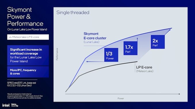 Техпроцесс TSMC, никакого Hyper-Threading и встроенная ОЗУ: Intel раскрыла детали Lunar Lake