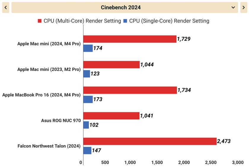 Обзор Mac mini (M4, M4 Pro): не оставляет шанса Windows-компьютерам ...