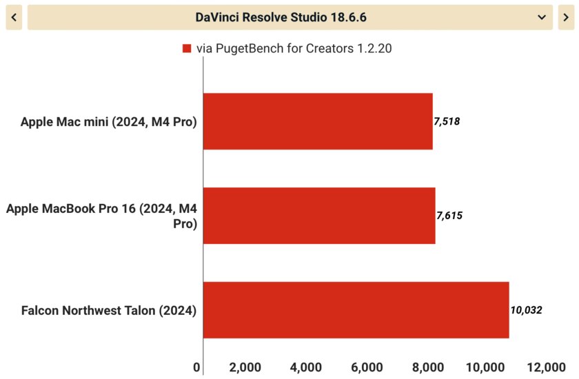 Обзор Mac mini (M4, M4 Pro): не оставляет шанса Windows-компьютерам ...